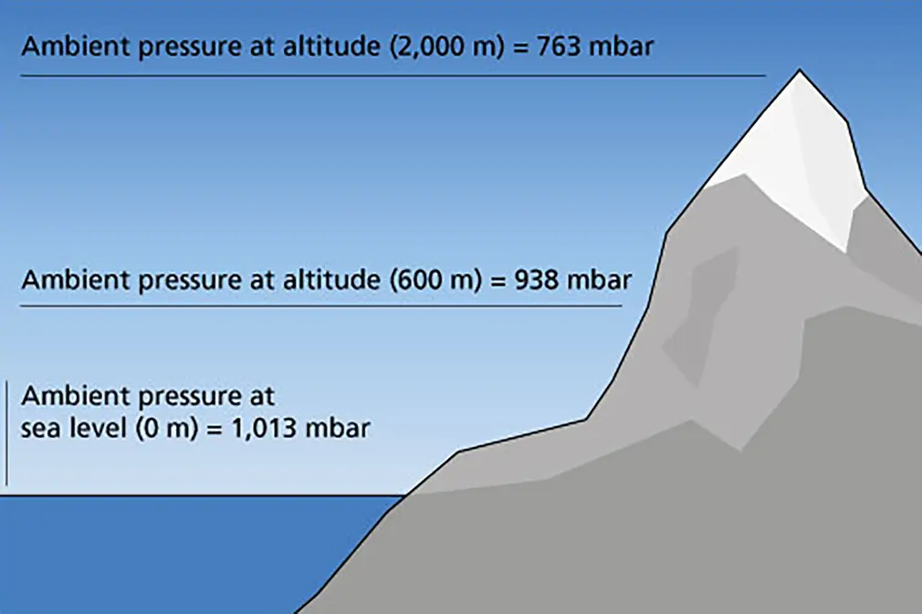 The Atmosphere And Its Effects On Vacuum Technology